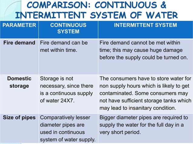 Continuous & intermittent system of water supply | PPTX | Water ...