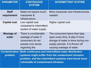 Continuous & intermittent system of water supply | PPTX