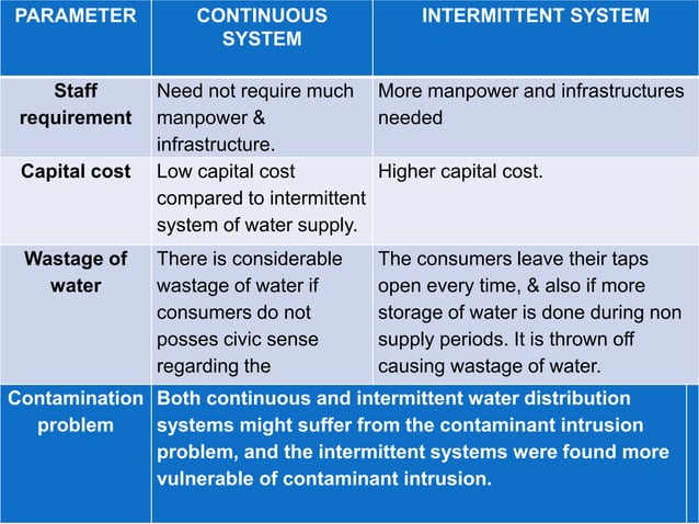 Continuous & intermittent system of water supply | PPTX | Water ...