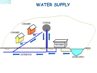 Continuous & intermittent system of water supply | PPTX