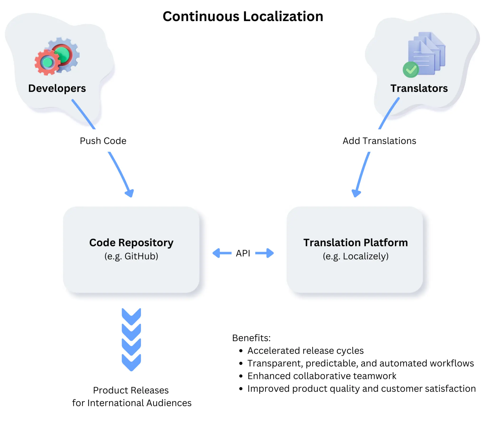 The Continuous Localization In Modern Software Development Ppt