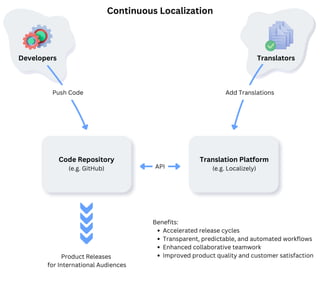 The Continuous Localization in Modern Software Development | PDF | Technology & Computing
