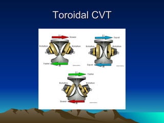 Continuously variable-transmission-cvt | PPT