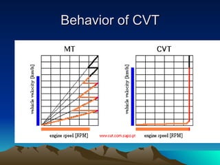 Continuously variable-transmission-cvt | PPT