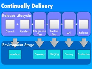 Continuously Delivery | PPT