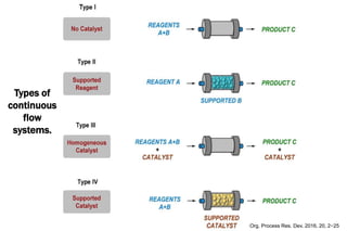 Continuous Flow Chemistry And The Manufacture Of Active Pharmaceutical ...