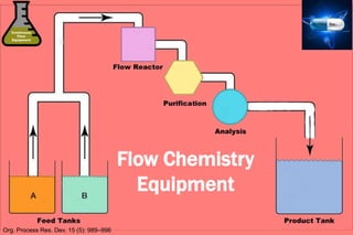 Continuous Flow Chemistry And The Manufacture Of Active Pharmaceutical ...