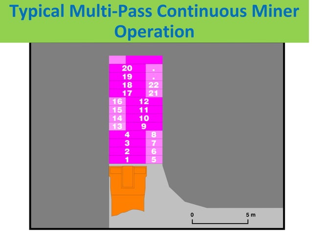Continuous miner | PPT | Manufacturing Industry | Industries