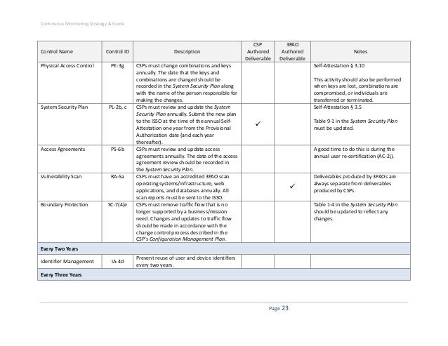 Continuous Monitoring Plan Template Continuous Monitoring Plan Template