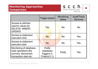 Continuous Database Monitoring with the Trace API | PPT | Free Download