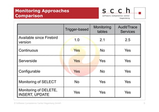 Continuous Database Monitoring with the Trace API | PPT