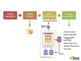 Continuous operations in AWS | PDF