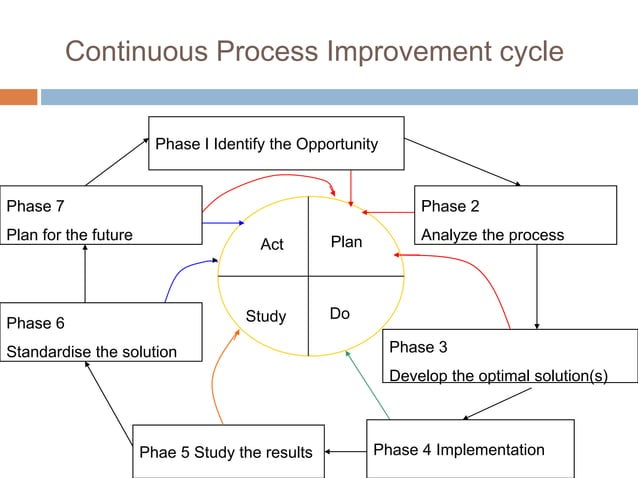 Continuous process improvement | PPTX | Business Operations | Business