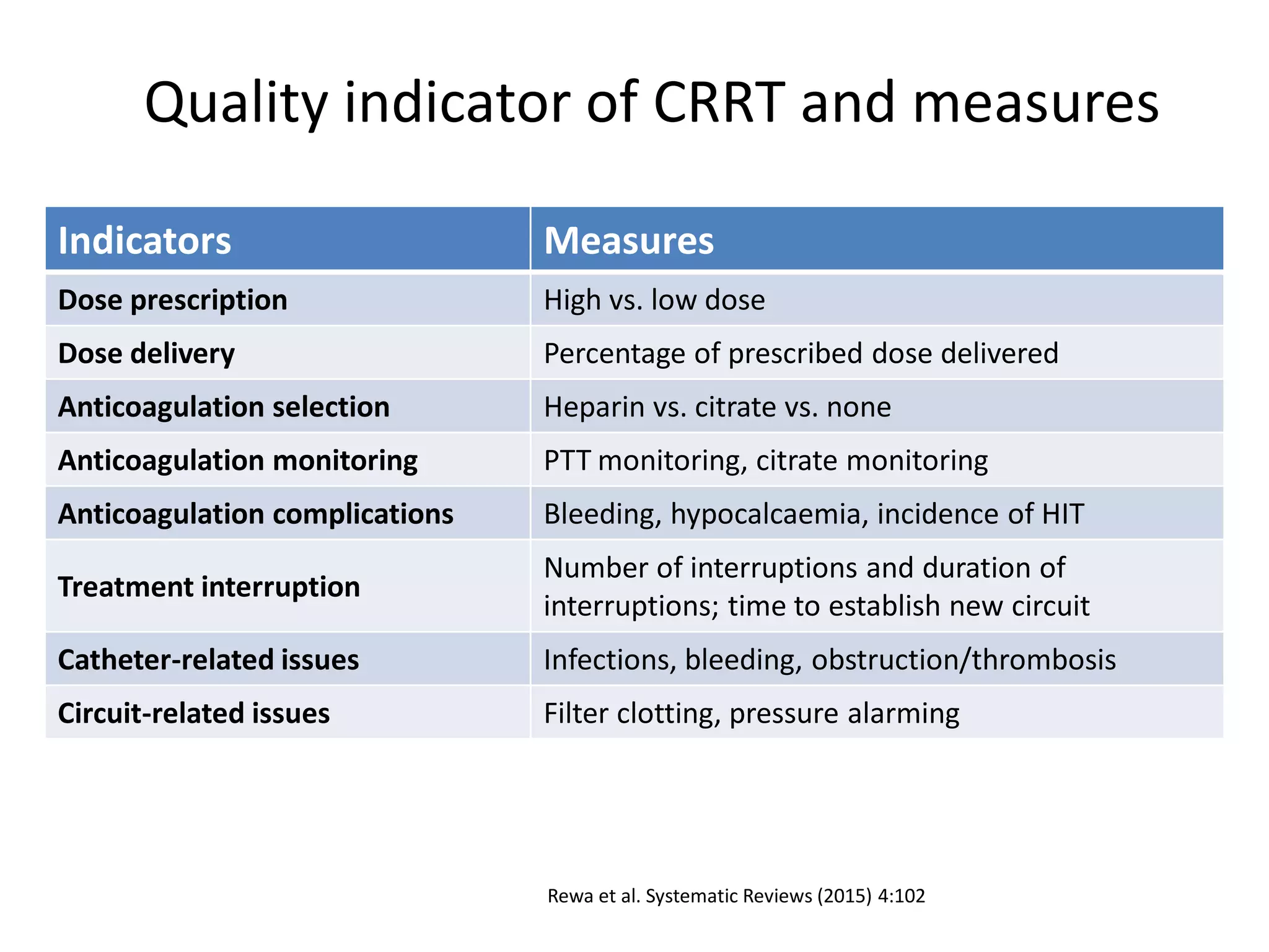 Continuous renal replacement therapy in AKI | PPT
