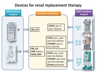 Continuous renal replacement therapy in AKI | PDF
