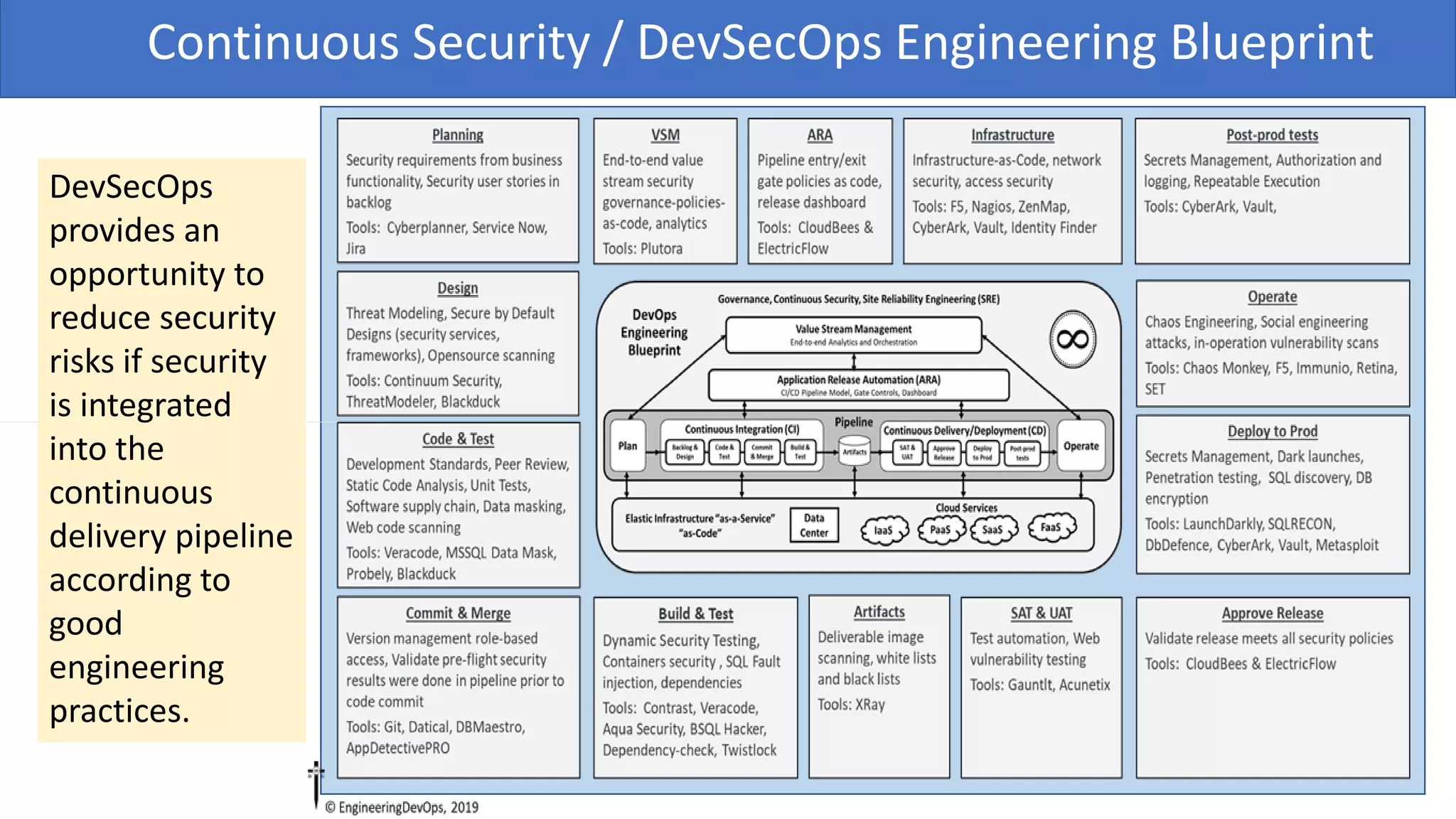 Continuous Security / DevSecOps- Why How and What | PPT