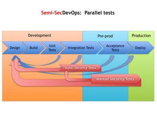 Continuous Security Testing - DevSecCon | PPT
