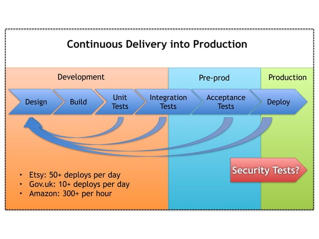 Continuous Security Testing - DevSecCon | PPT