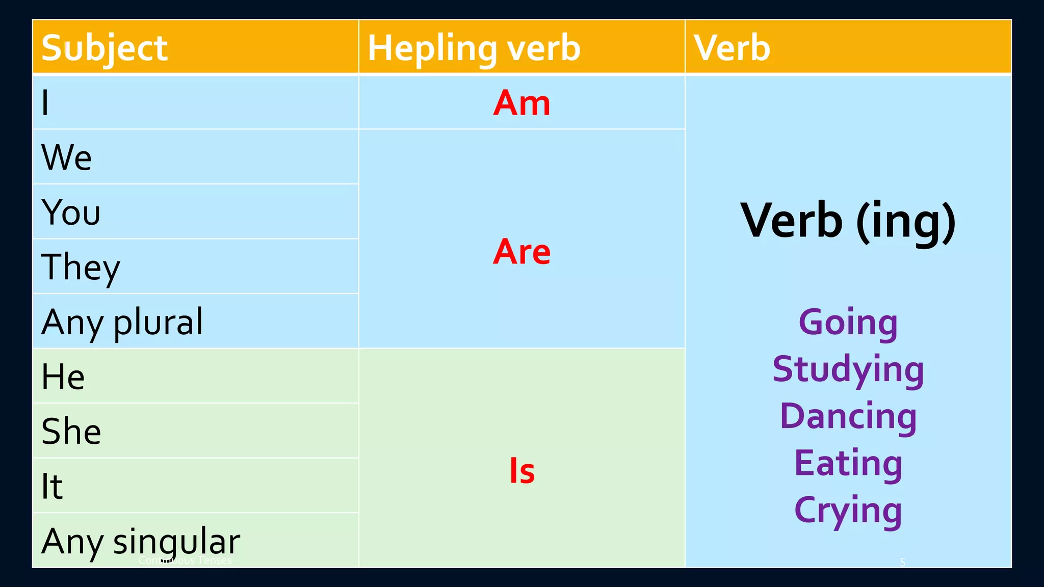 Continuous tenses | PPTX