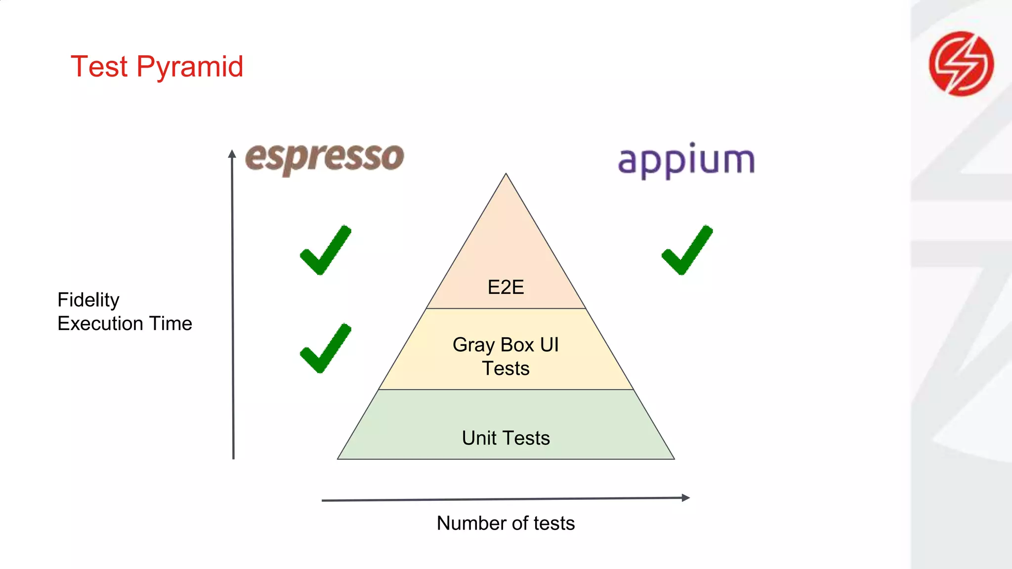 Continuous Testing On Emulators Using The Espresso Test Automation