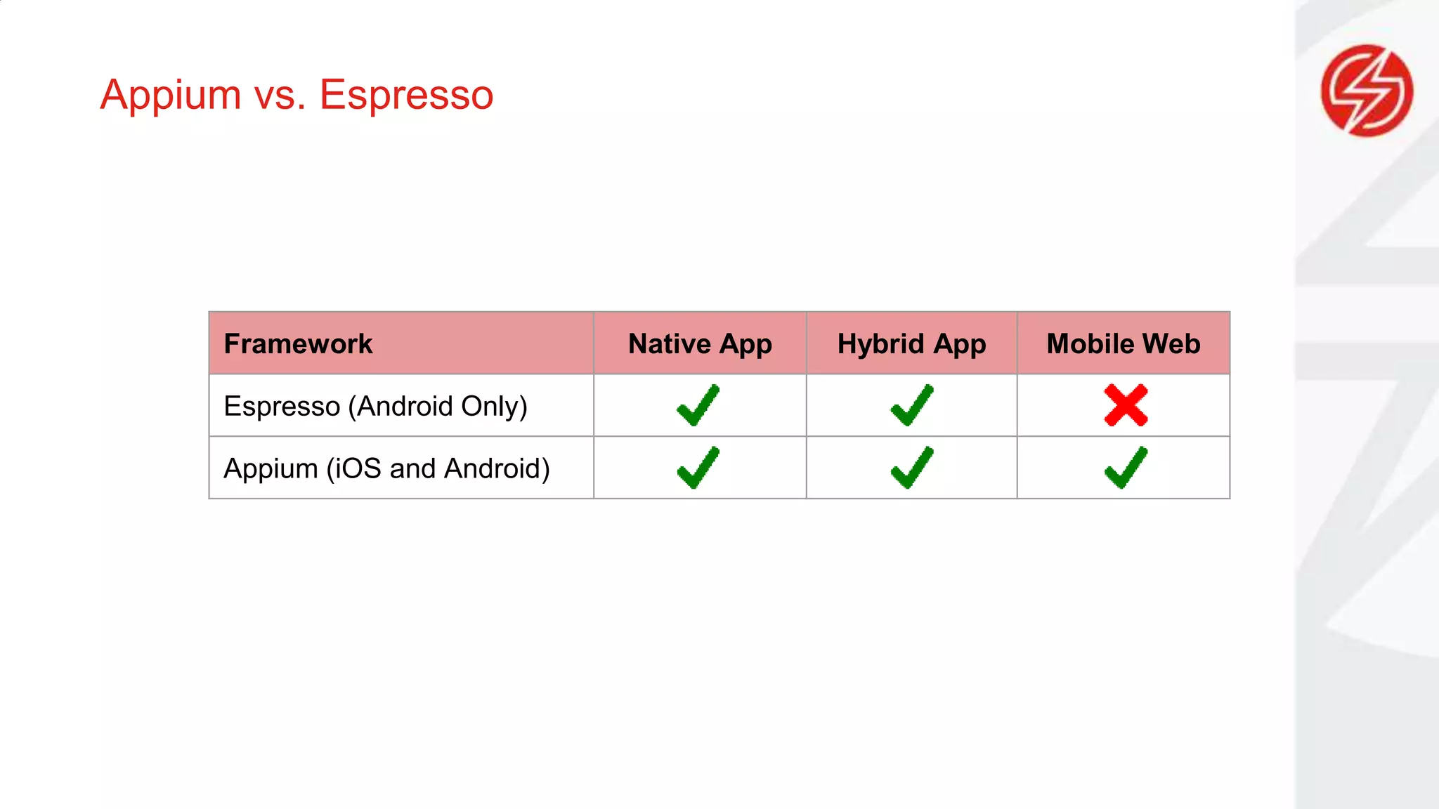 Continuous Testing On Emulators Using The Espresso Test Automation