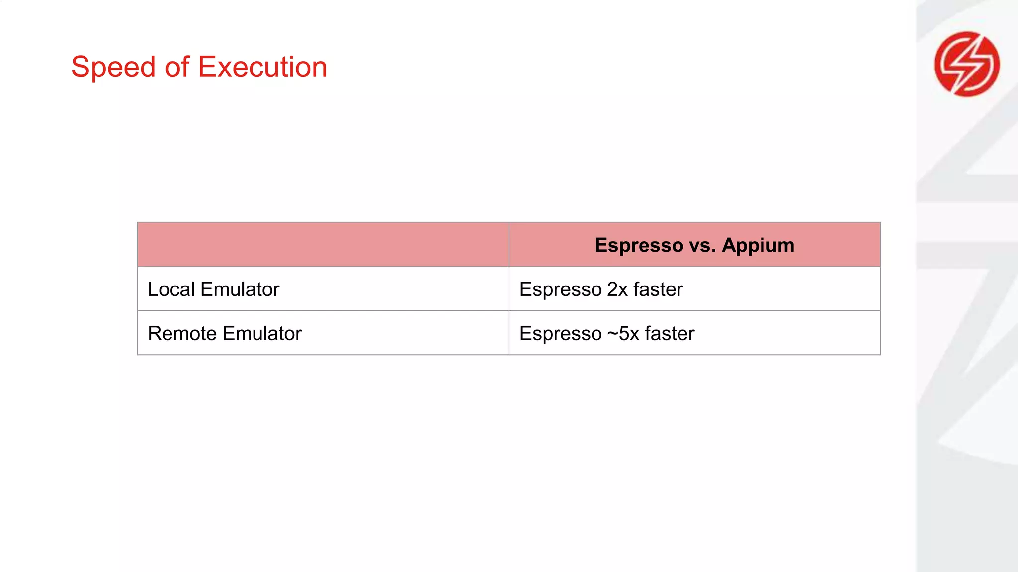 Continuous Testing On Emulators Using The Espresso Test Automation Framework Ppt Free Download 9190