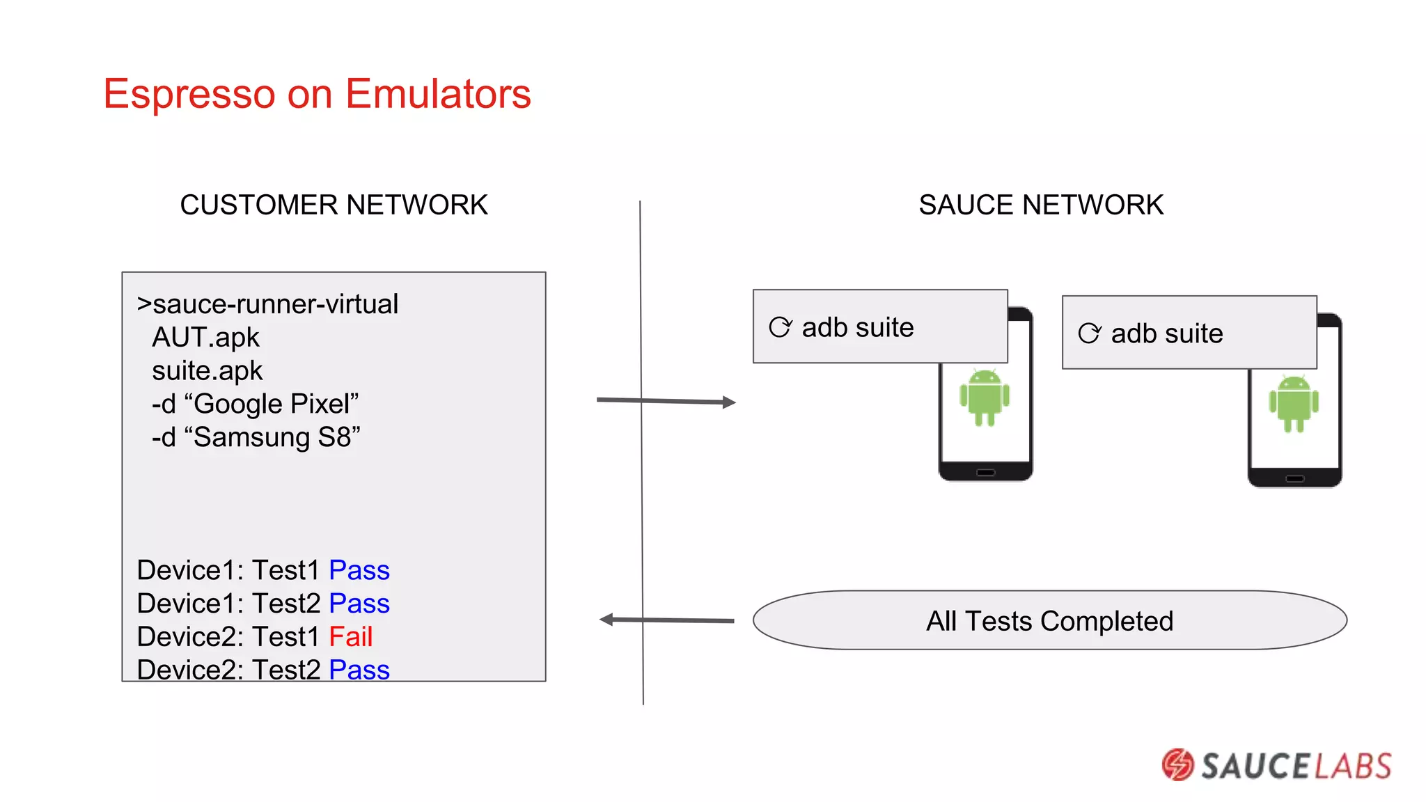 Continuous Testing On Emulators Using The Espresso Test Automation