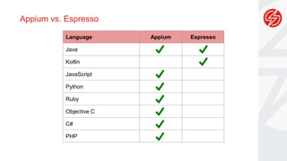 Continuous testing on emulators using the espresso test automation ...