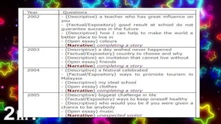 Types of essay in Continuous Writing - SPM | PPT