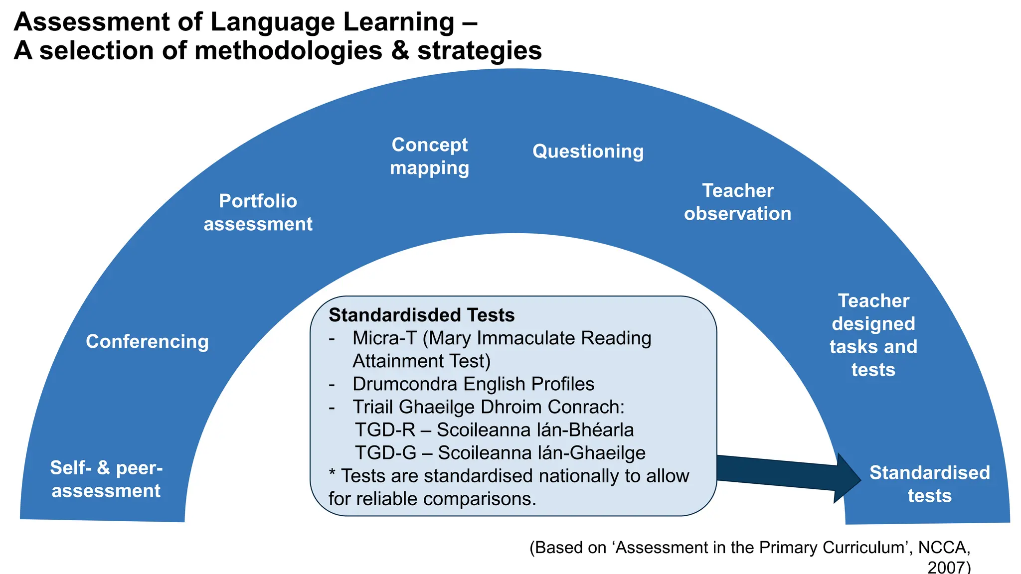 Assessment of Language Learning | PPTX
