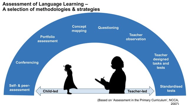 Assessment of Language Learning | PPT