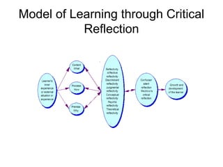 Continuum of coaching | PPT