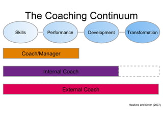 Continuum of coaching | PPT