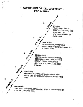 Continuum of Development for Writing | PDF