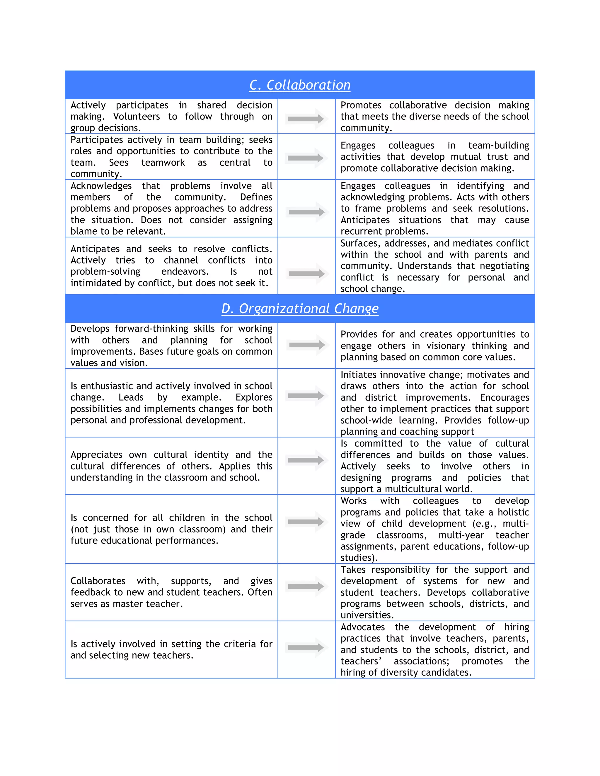 Continuum Of Emerging Teacher Leadership Complete | PDF