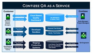 Contizee Agile QA Service | PPT