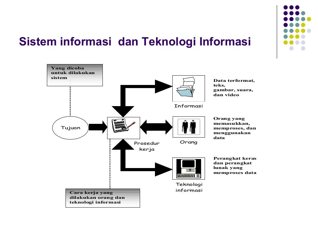 Contoh contoh sistem informasi pada bisnis-bisnis