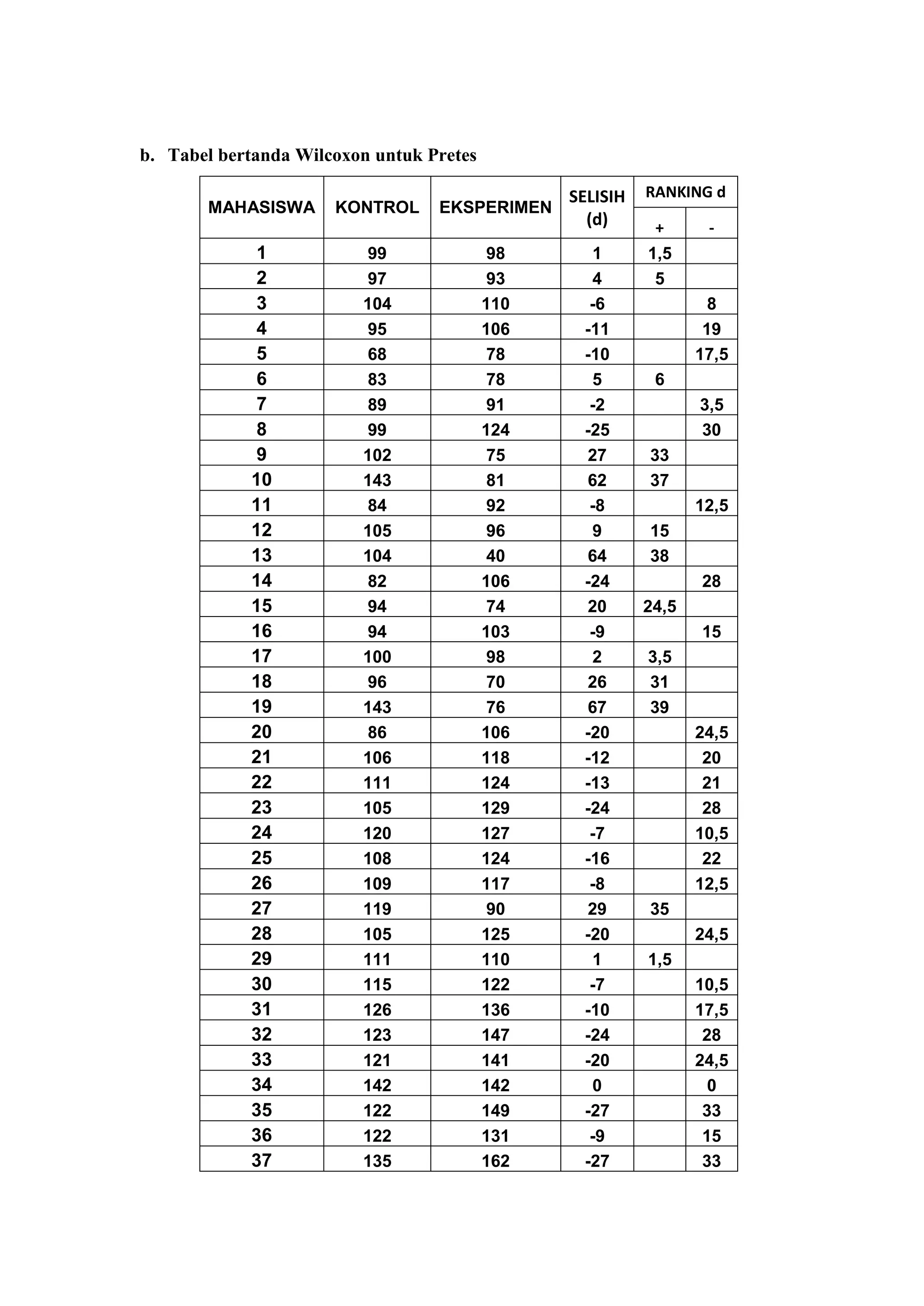 Contoh analisis uji beda nonparamaetrik wilcoxon | DOCX