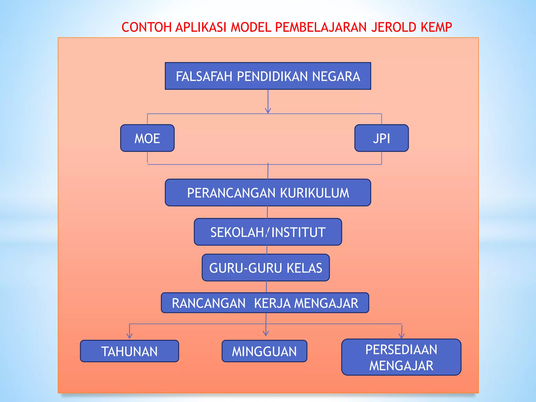 Contoh aplikasi model pembelajaran jerold kemp | PPTX