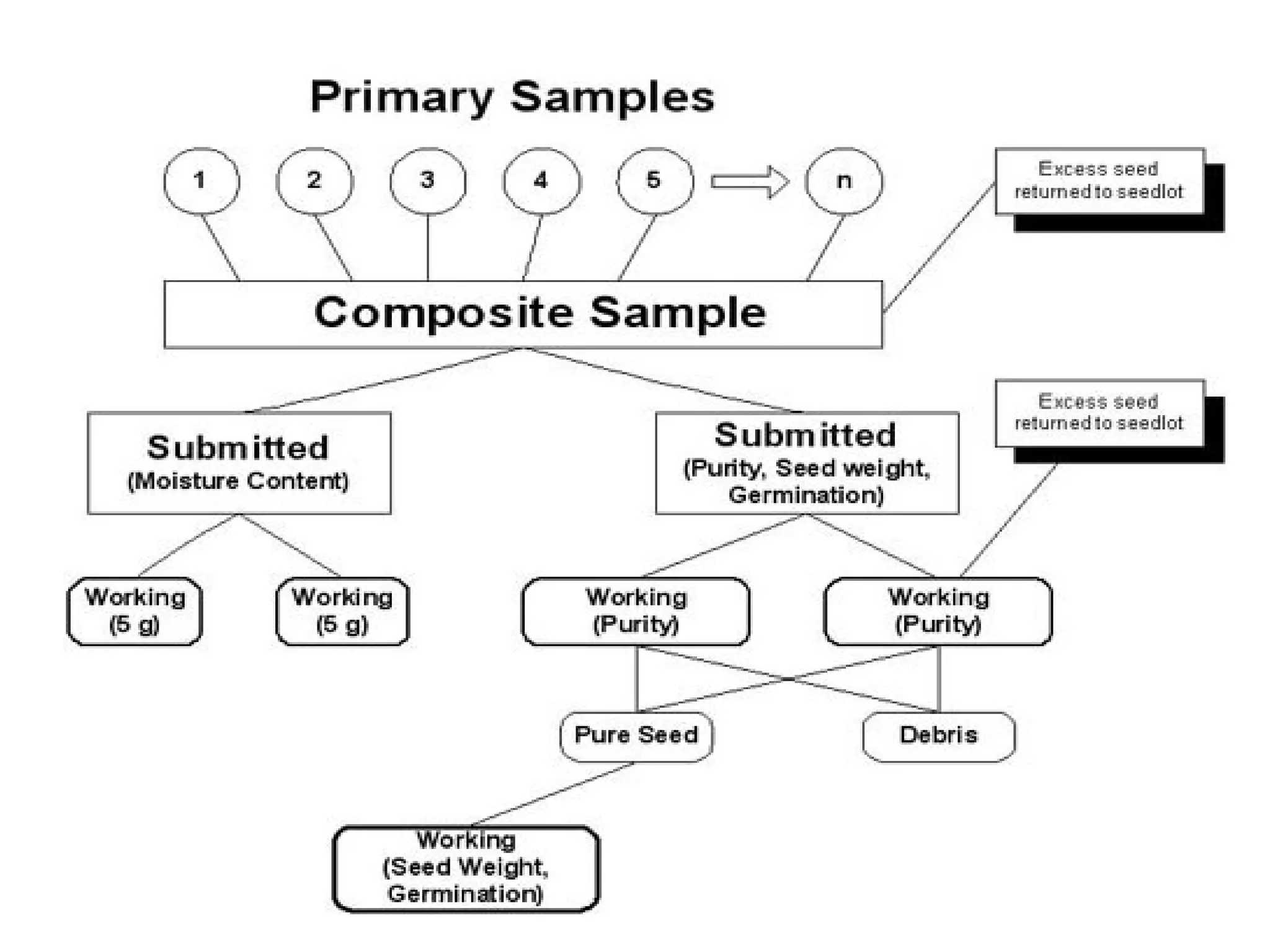 PENGAMBILAN CONTOH BENIH ADA EMPAT SAMPLE | PPTX