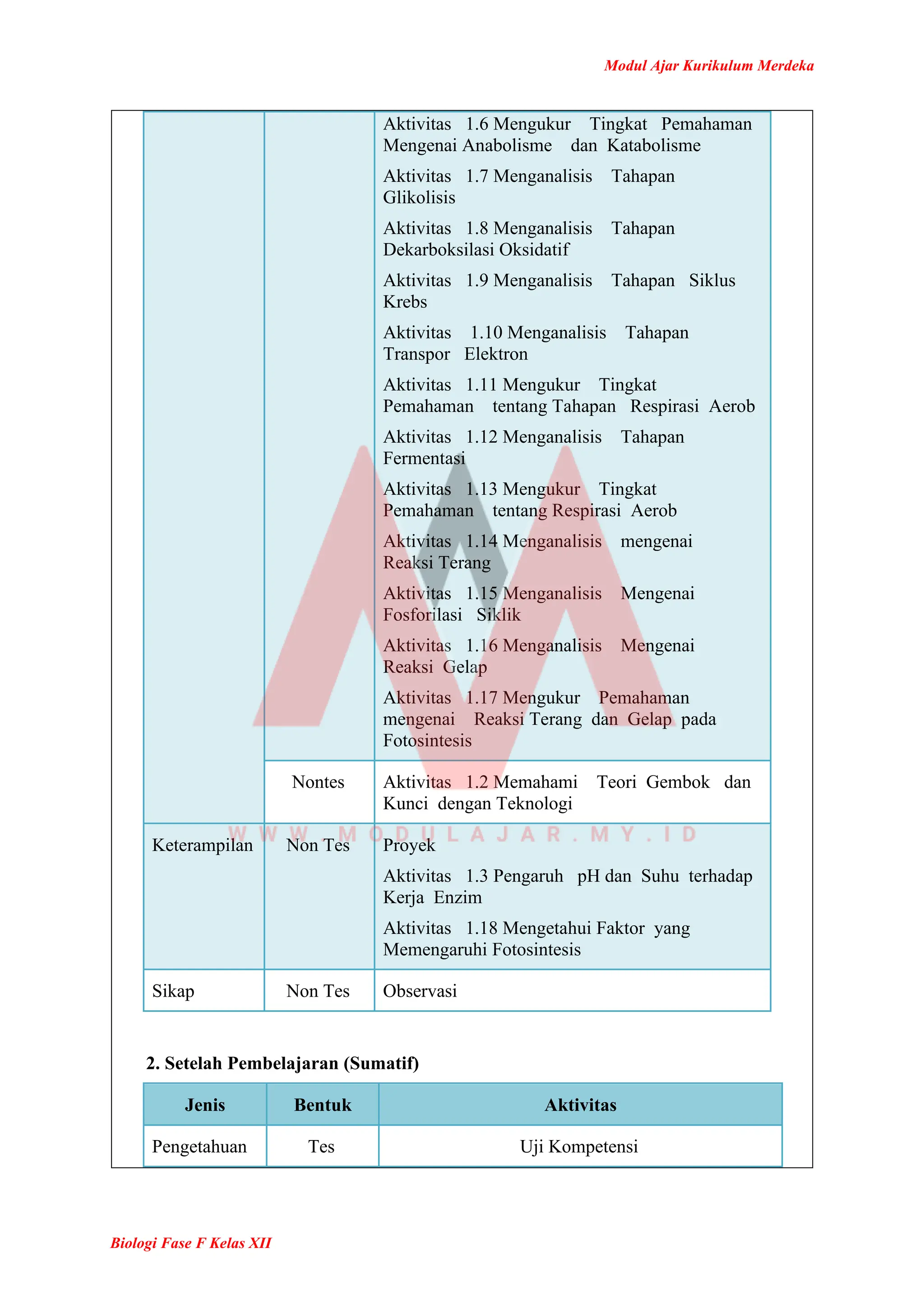 Modul Ajar Biologi Kelas 12 Kurikulum Merdeka | PDF