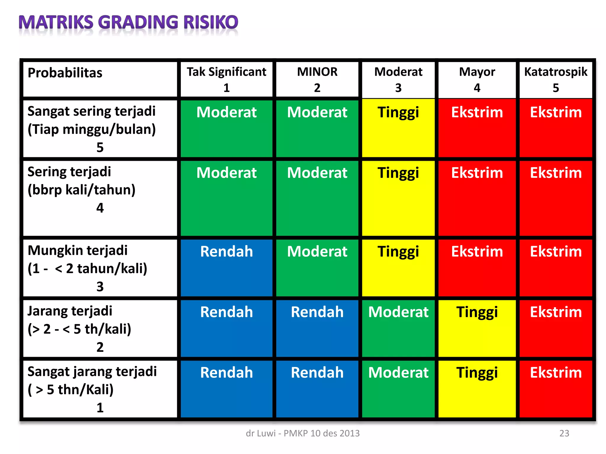 manajemen risiko | PPTX