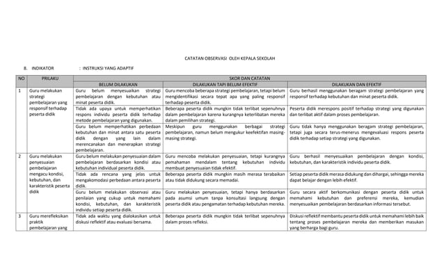CONTOH CATATAN OBSERVASI KEPALA SEKOLAH.docx
