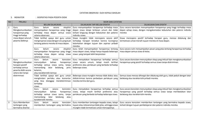 CONTOH CATATAN OBSERVASI KEPALA SEKOLAH.docx