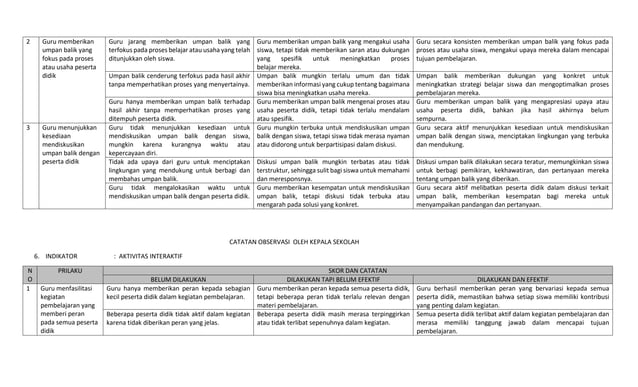CONTOH CATATAN OBSERVASI KEPALA SEKOLAH.docx