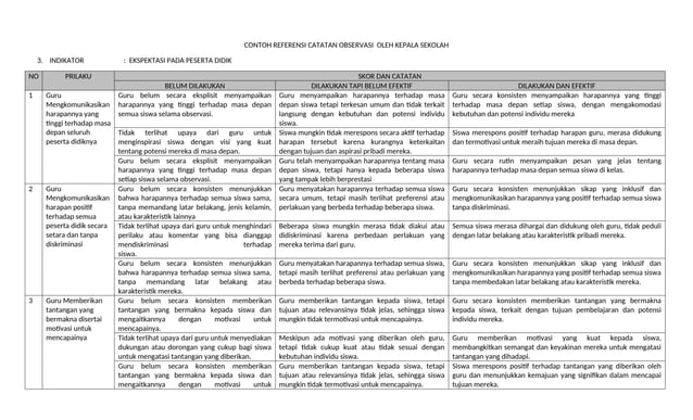 CONTOH CATATAN OBSERVASI KEPALA SEKOLAH.docx