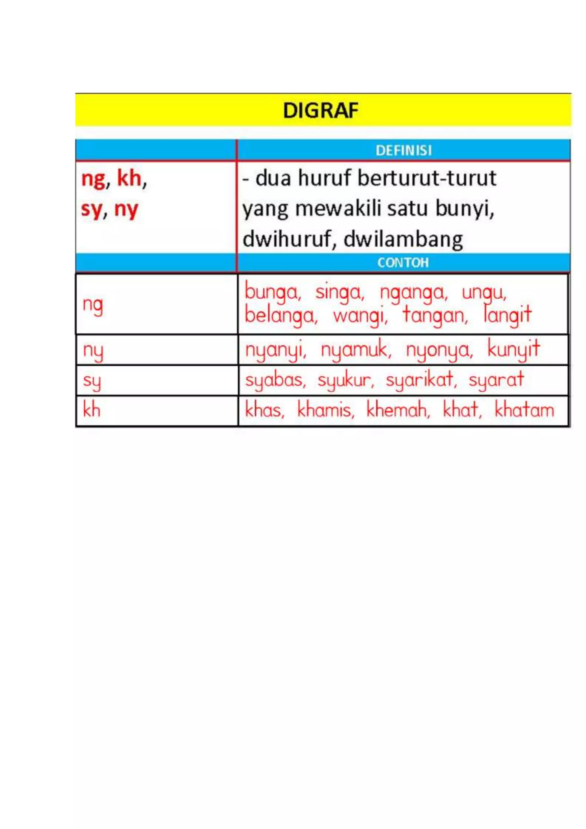 Contoh digraf | PDF