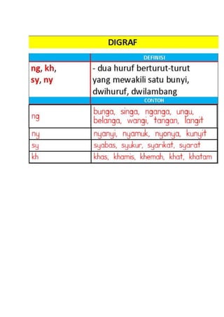 Contoh digraf | PDF