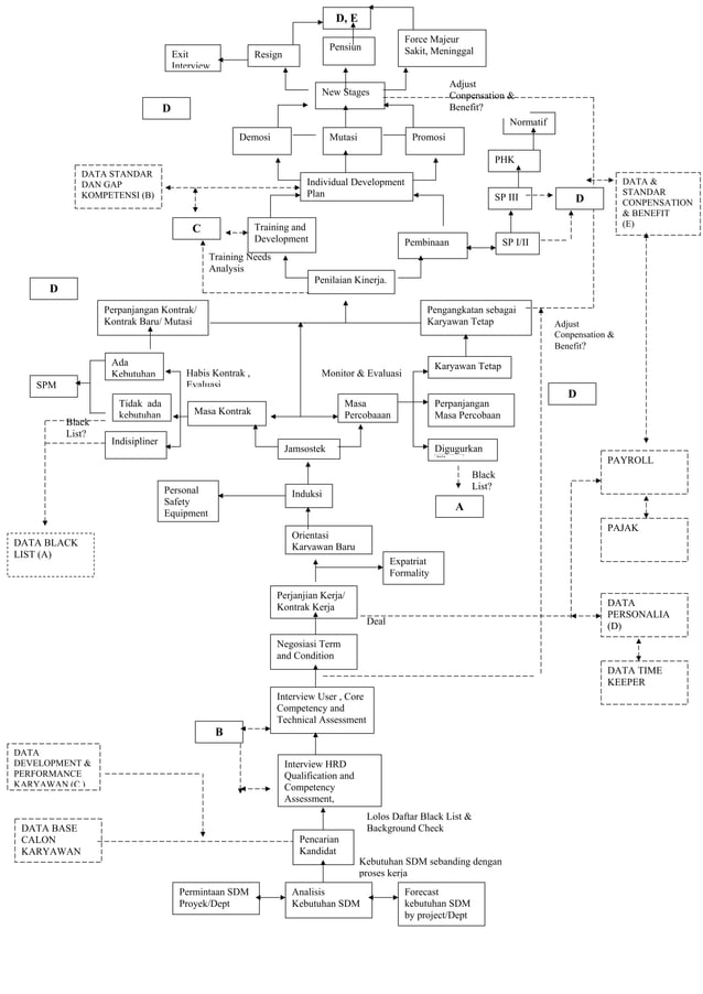 Contoh flow human resources information system by daniel doni sundjojo ...