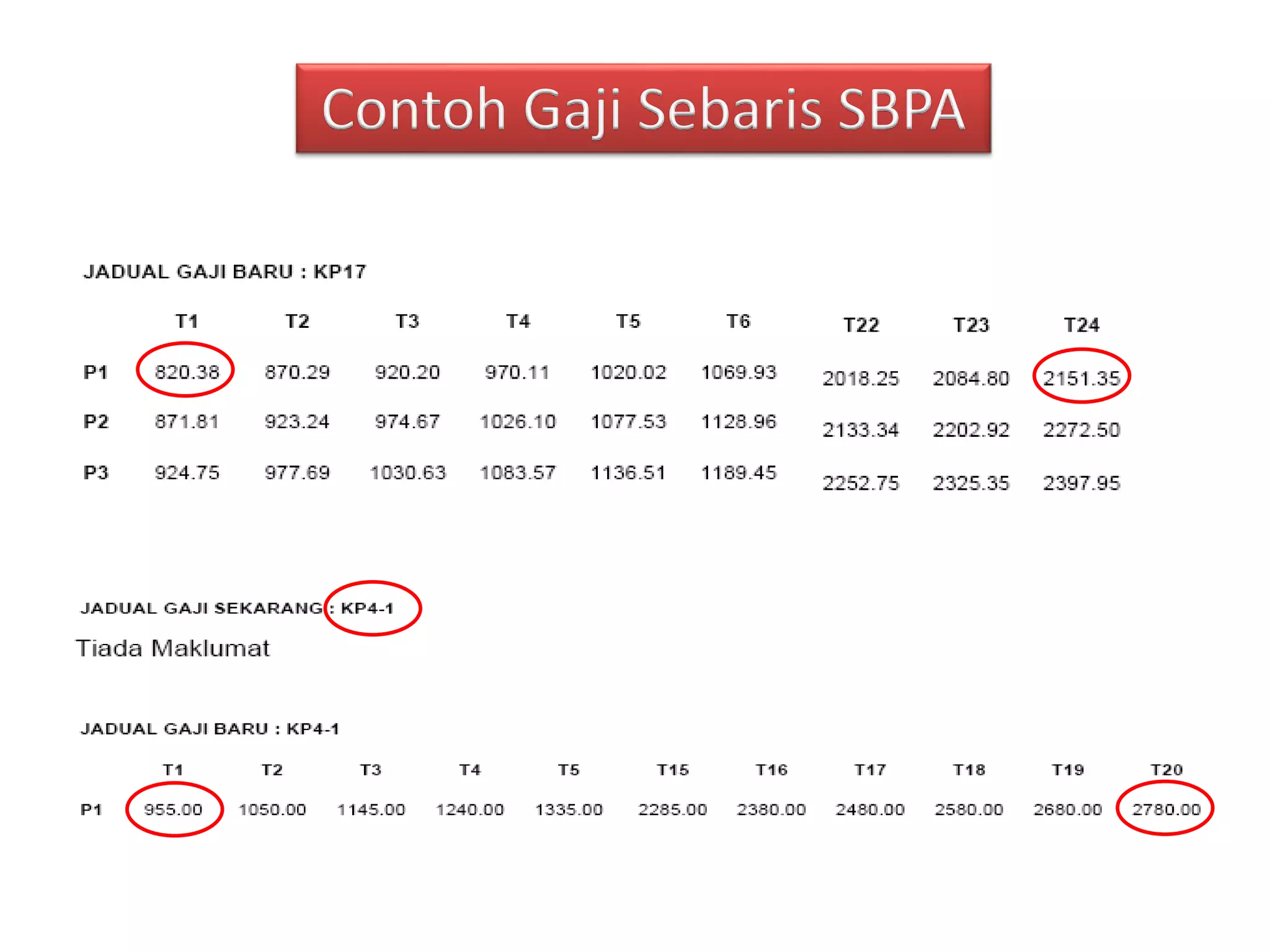 CONTOH GAJI SEBARIS SBPA UTK GRED KP | PPTX